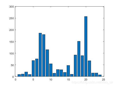 数学建模matlab画图操作大全matlab数值模拟画图教程 Csdn博客 数学建模matlab画图操作大全matlab数值模拟画图教程 Csdn博客