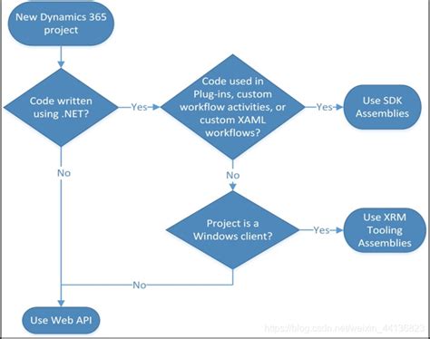 dynamics 365 crm 开发架构简介 dynamiccrm架构图 csdn博客