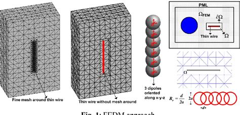 figure 1 from finite element dipole moment method for efficient