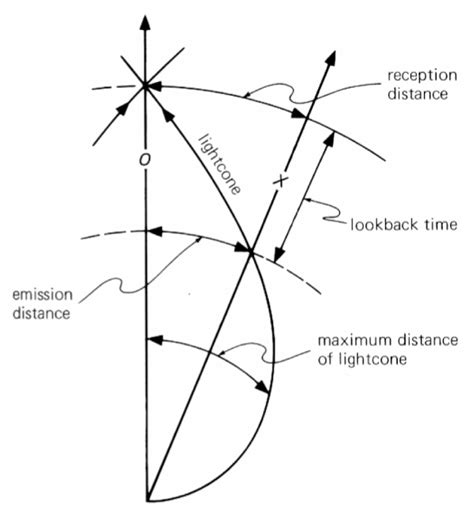 Cosmology How Can You Calculate The Distance To An Object Knowing Its Cosmological Redshift