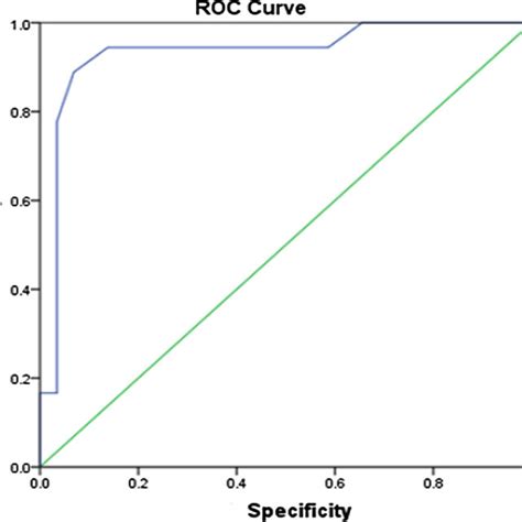 receiver operating characteristic roc curve of adc value in solid