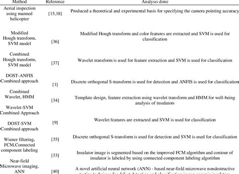 List Of Defect Detection Methods Download Scientific Diagram