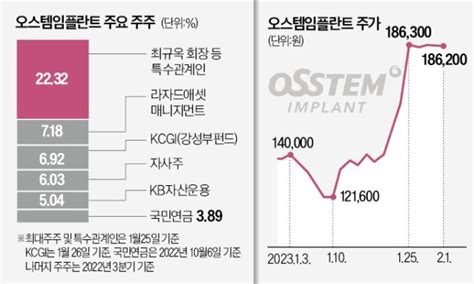 오스템임플란트 공개매수와 행동주의 펀드 Kcgi 오스템임플란트 공개매수와 행동주의 펀드 Kcgi