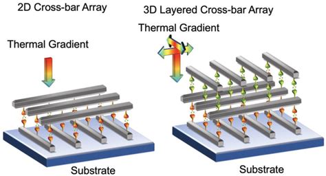 Schematic Representation Of 2d And 3d Layered Memristor Crossbar