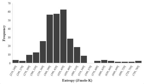entropy frequency histogram download scientific diagram