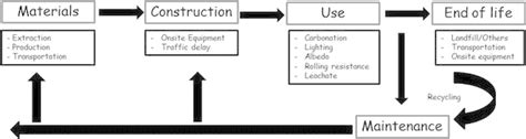 Pavement Lca Framework Adapted From Santero Et Al 2011b Download