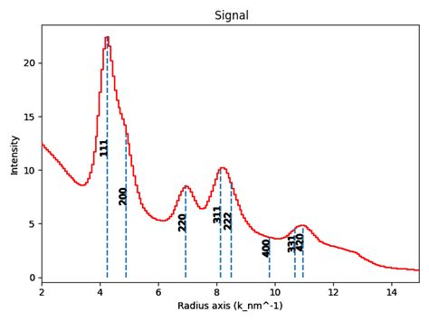 Calibrating Scales — Pyxem 0210 Documentation