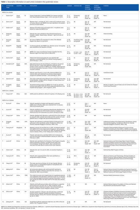 Descriptive Information On Each Article Included In The Systematic Review Download Scientific
