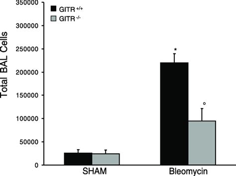 Effects Of Genetic Or Inhibition Of Gitr Gitrl Interaction On