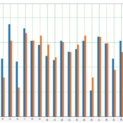 Graph Showing Actual Versus Predicted Quiz Scores For 25 Students Graph Showing Actual Versus Predicted Quiz Scores For 25 Students