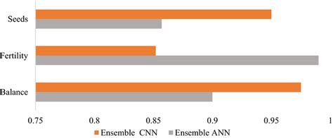 comparison of the ensemble ann classification accuracy in deep layers
