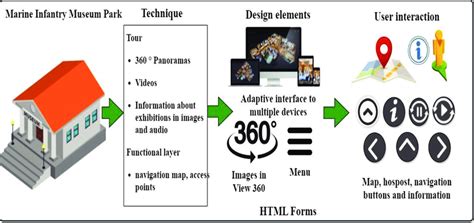Conceptual Model Of The Prototype Figure 3 Shows The Different