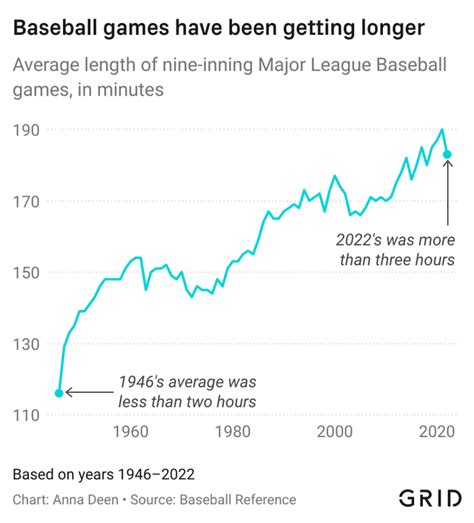 The Average Length Of Major League Baseball Games 1946 2022 R Baseball