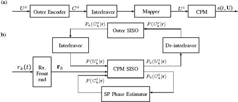 Figure 1 From Phase Noise Mitigation In Serially Concatenated