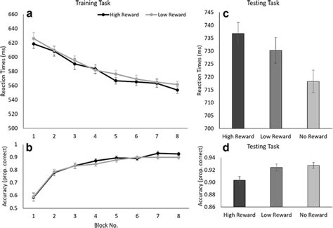 Experiment 1 Average Reaction Times And Accuracy Scores For The