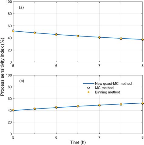 Process Sensitivity Indices Associated With The A Geology And B