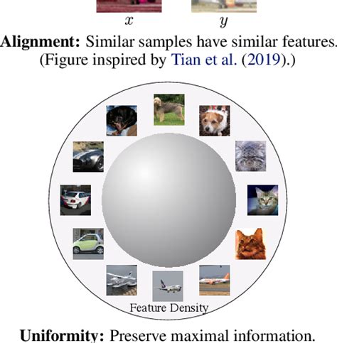 Figure 1 From Understanding Contrastive Representation Learning Through Alignment And Uniformity