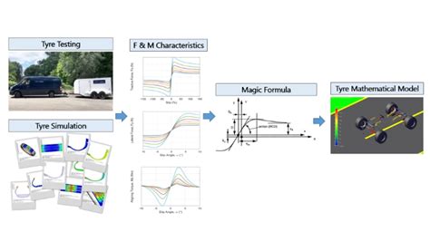 Multibody Analysis Tyres And Vehicle Performance Hasetri