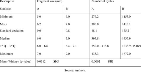 Descriptive Statistics Of Groups And Comparative Test Download Scientific Diagram
