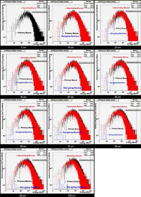 Simulated Spectra For Cosmic Muons Through 0 Cm To 100 Cm Of Water Download Scientific Diagram
