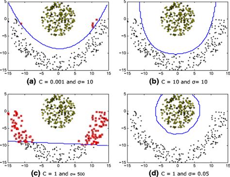 the effect of the penalty parameter c and kernel parameter σ on the
