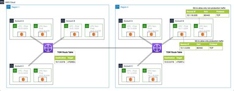 Using Amazon Ipam To Enhance Aws Control Tower Governance For Networking Resources Aws Cloud