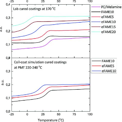 Dsc Thermograms Of Cured Samples From Lab Cured Coatings At 170 °c And