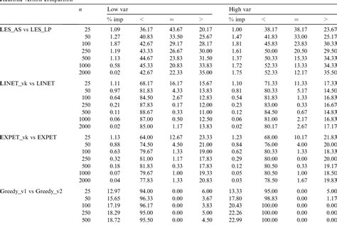 Table 1 From Dispatching Heuristics For The Single Machine Earlytardy Scheduling Problem With