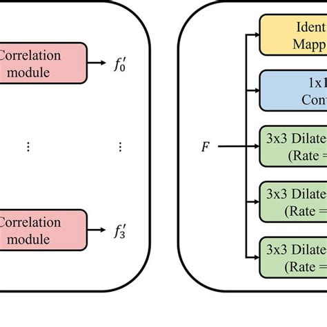 An Example Of Calculating The Correlation Of Feature Maps With