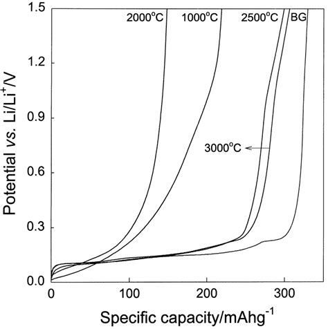 Discharging Evs Profiles Of The Nc B Derived Carbons Fig 6