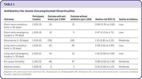 Antibiotics For Acute Uncomplicated Diverticulitis Aafp