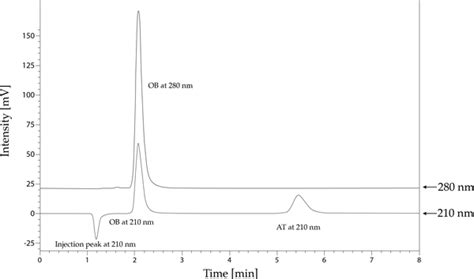 A Chromatogram Of 100 Mgl Of At And Ob Standard Solution