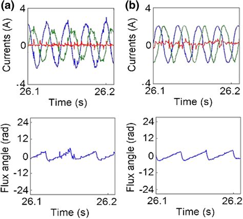 Experimental Results Of The Stator Phase Currents And The Estimated