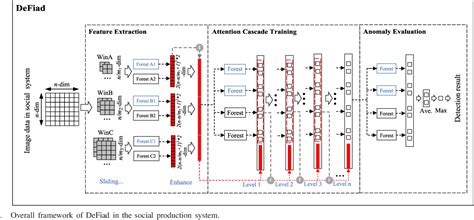 Figure 1 From A Knowledge Driven Anomaly Detection Framework For Social