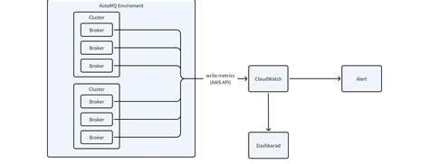 optimizing kafka metrics monitoring with cloudwatch automq