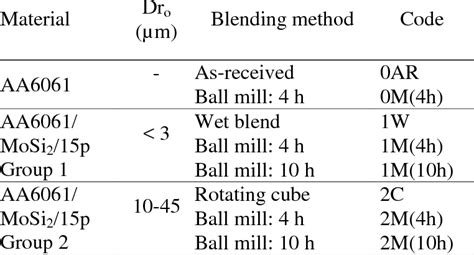 Table 1 From Dry Sliding Wear Behaviour Of Powder Metallurgy Almgsi Alloy Mosi2 Composites And