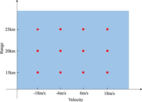 The Range‐velocity Distribution Of Moving Targets In The Simulated Scene Download Scientific