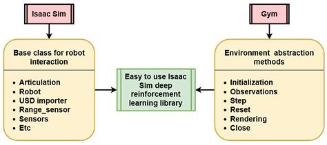 An Easy To Use Deep Reinforcement Learning Library For Ai Mobile Robots