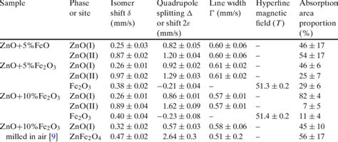 Fitted Hyperfine Parameters For The Mössbauer Spectra Of 16 H