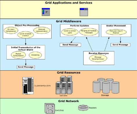 grid architecture and networked virtual environments download