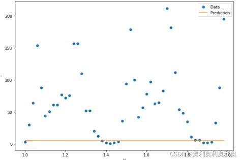 深度学习pytorch（一） 之 共享单车预测网络 深度学习实践实验共享单车预测 csdn博客