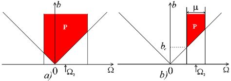 Regions Of Phase Locking Red Color And Quasi Periodic Dynamics White