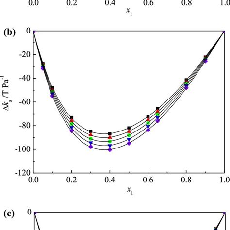 Plot Of Isentropic Compressibility Deviations For Mb 1 Alcohol 2