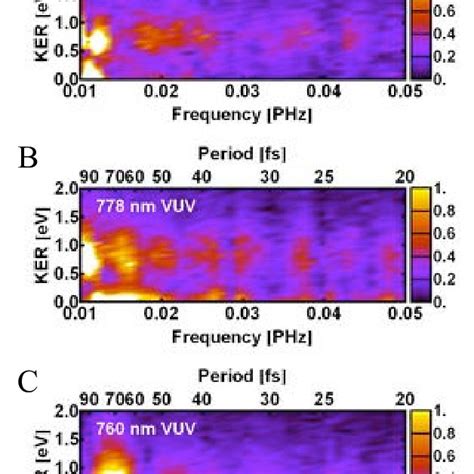 figure s6 2d fourier transforms of the nuclear wave packets shown in