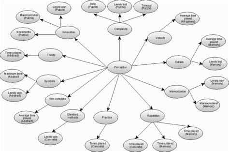hierarchical naive bayes network for identifying skills to manage