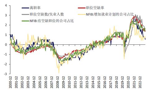 12月非农数据好于预期 美国劳动力市场仍呈现波动式降温 1月5日，美国劳工部公布2023年12月就业数据。12月新增非农就业人口21 6万人，高于预期的17 5万人；失业率3 雪球