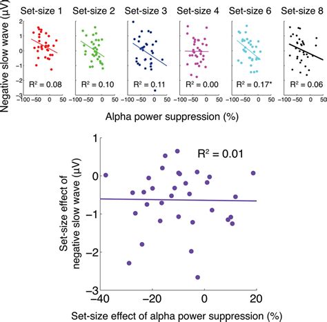 Correlations Between Erp And Power Correlates Of Vwm Capacity Top