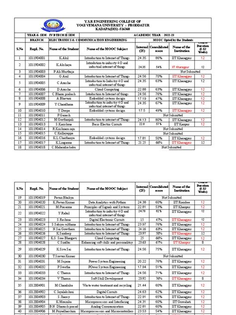 Iv Btech Ii Sem Moocs Download Free Pdf Computer Science Engineering