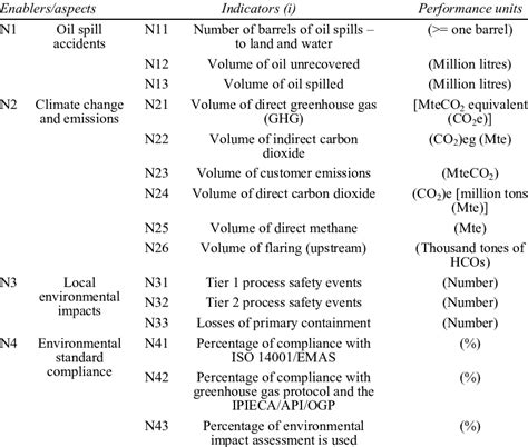 Environmental Indicators With Their Units Download Scientific Diagram
