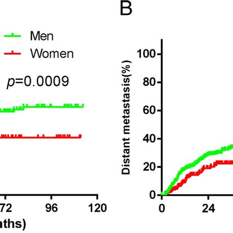 Overall Recurrence Rate A And Distant Metastasis Rate B Between Men Download Scientific